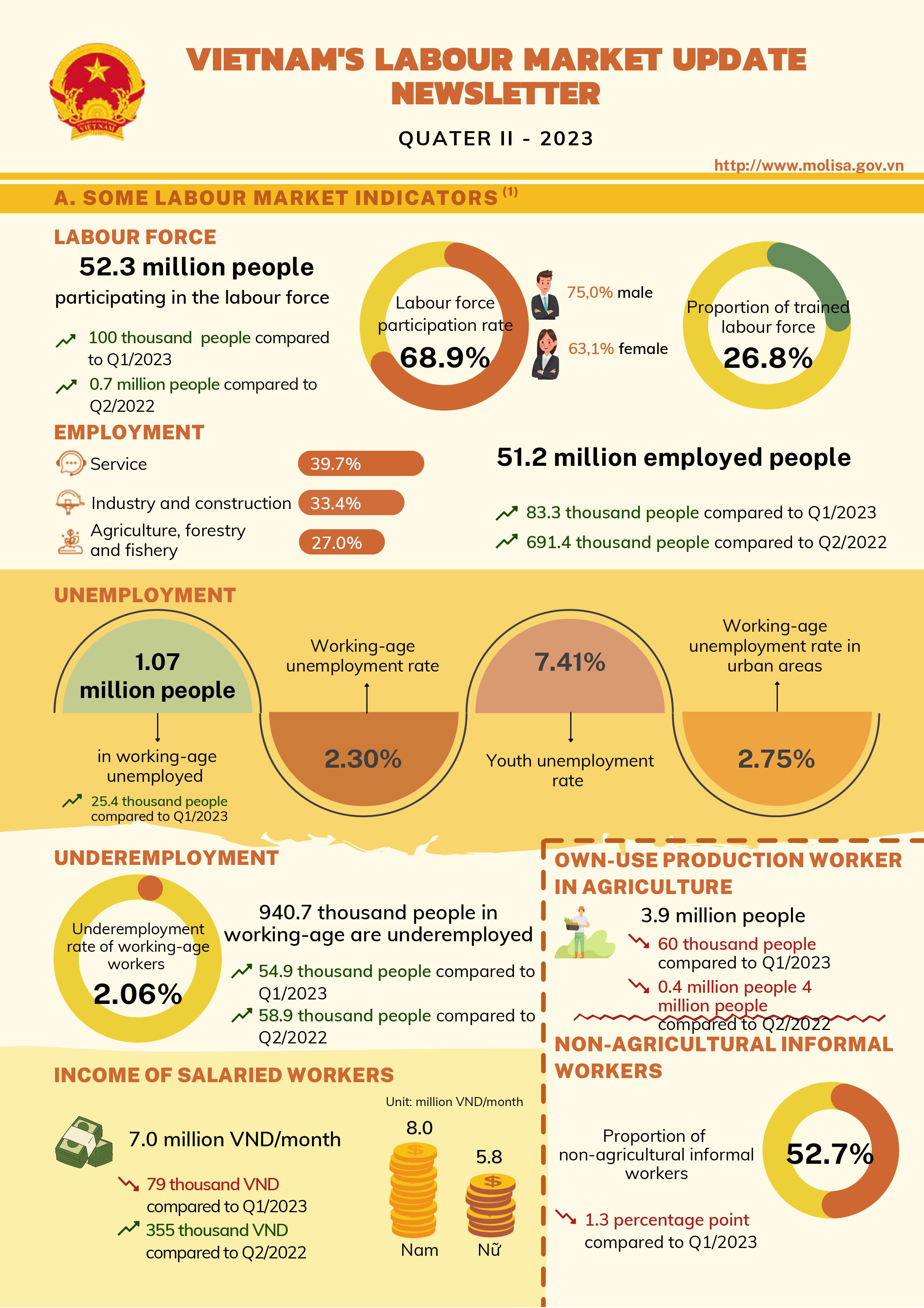 Vietnam labour market newsletter in the second quarter 2023